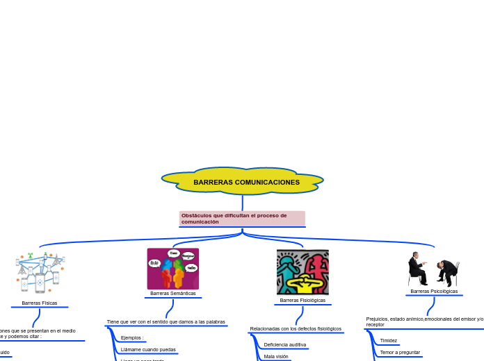 BARRERAS COMUNICACIONES - Mind Map